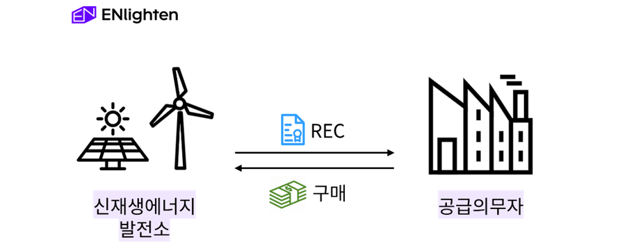 신재생에너지 RPS 제도, REC, SMP란 무엇인가요? – 자주 묻는 질문