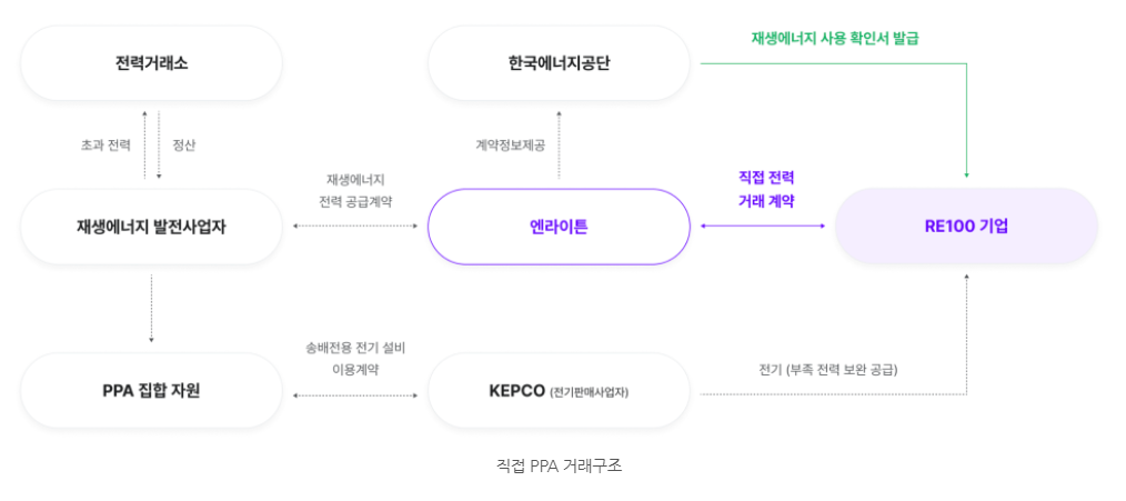 RE100 이행 방법 중 직접 PPA, 제3자 PPA란 무엇인가요? – 자주 묻는 질문