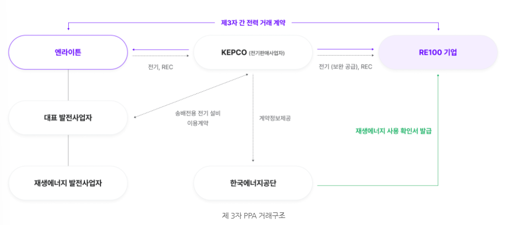 RE100 이행 방법 중 직접 PPA, 제3자 PPA란 무엇인가요? – 자주 묻는 질문